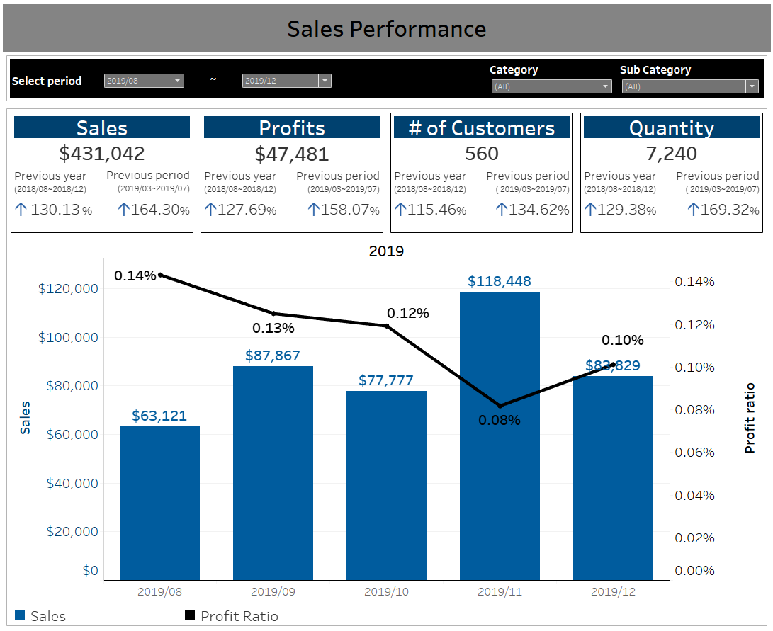 Frequently Used Parameter Function In Tableau 